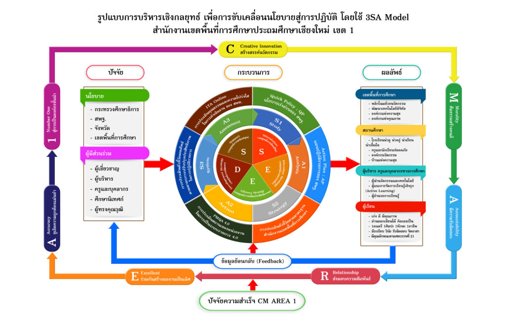 Quick policy 2566 – สำนักงานเขตพื้นที่การศึกษาประถมศึกษาเชียงใหม่ เขต 1